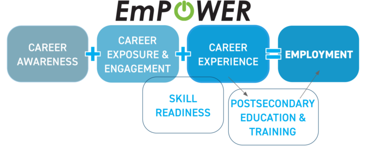 Connecting Students to Careers (EmPOWER) - Institute for Advanced ...